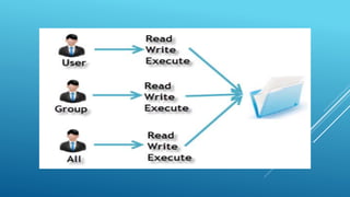 File permission in Linux | PPTX