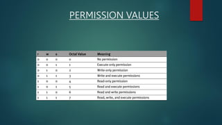 File permission of linux | PDF