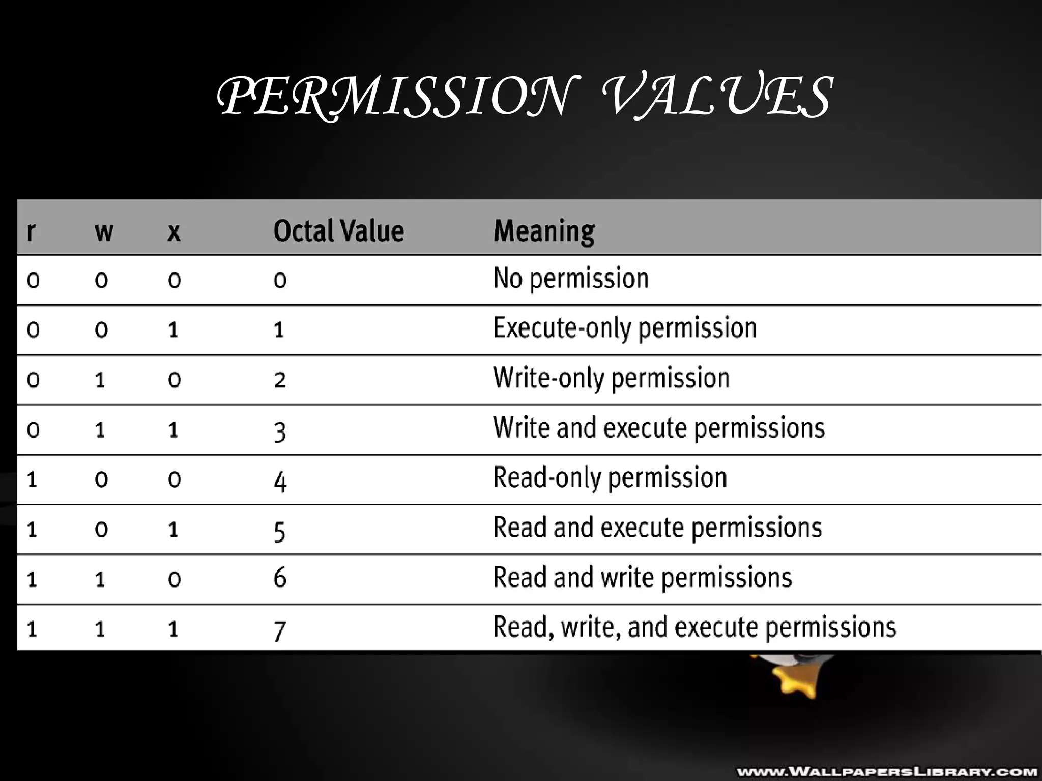 Filepermissions in linux | PPTX