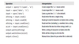Files handling using python language.pptx | Programming Languages | Computing