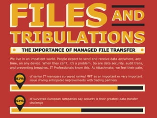 Managed File Transfer infographic - Files and Tribulations slideshow | PPT