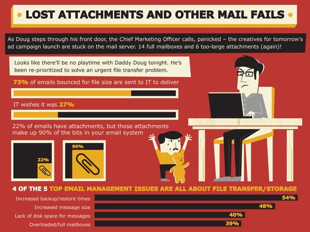 Managed File Transfer infographic - Files and Tribulations slideshow | PPT