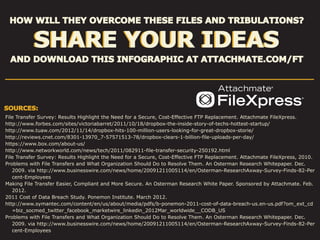 Managed File Transfer infographic - Files and Tribulations slideshow | PPT