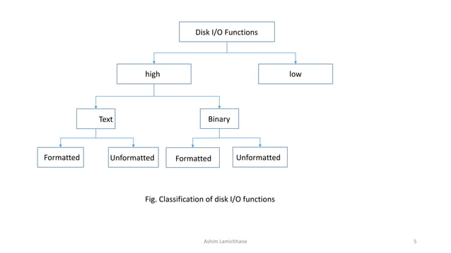 UNIT 10. Files and file handling in C | PPTX