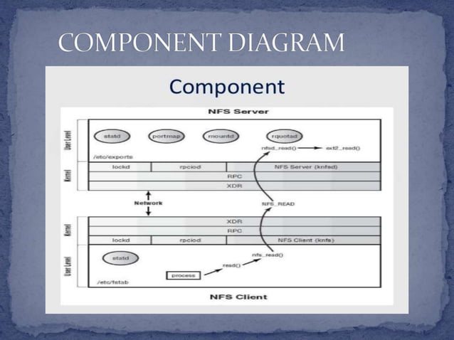 File service architecture and network file system | PPT