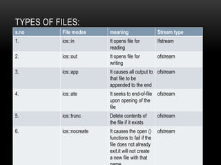 Files in c++ | PPT