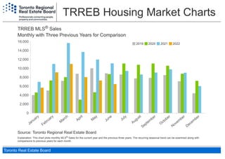 TRREB Housing Market Charts June 2022.pdf