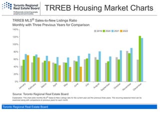 TRREB Housing Market Charts June 2022.pdf