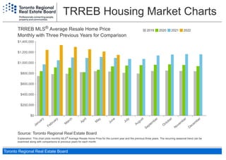 TRREB Housing Market Charts June 2022.pdf