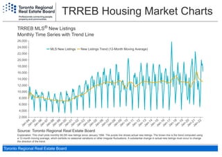 TRREB Housing Market Charts June 2022.pdf