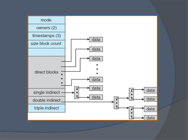 File System Implementation.pptx | Data Storage and Warehousing | Computing