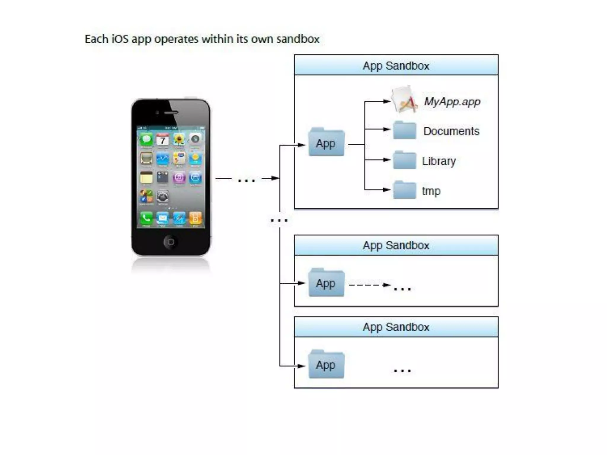 File system in iOS | PDF