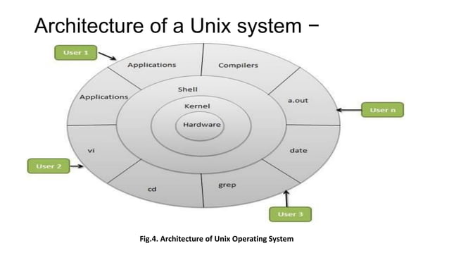 File system in operating system e learning | PPT