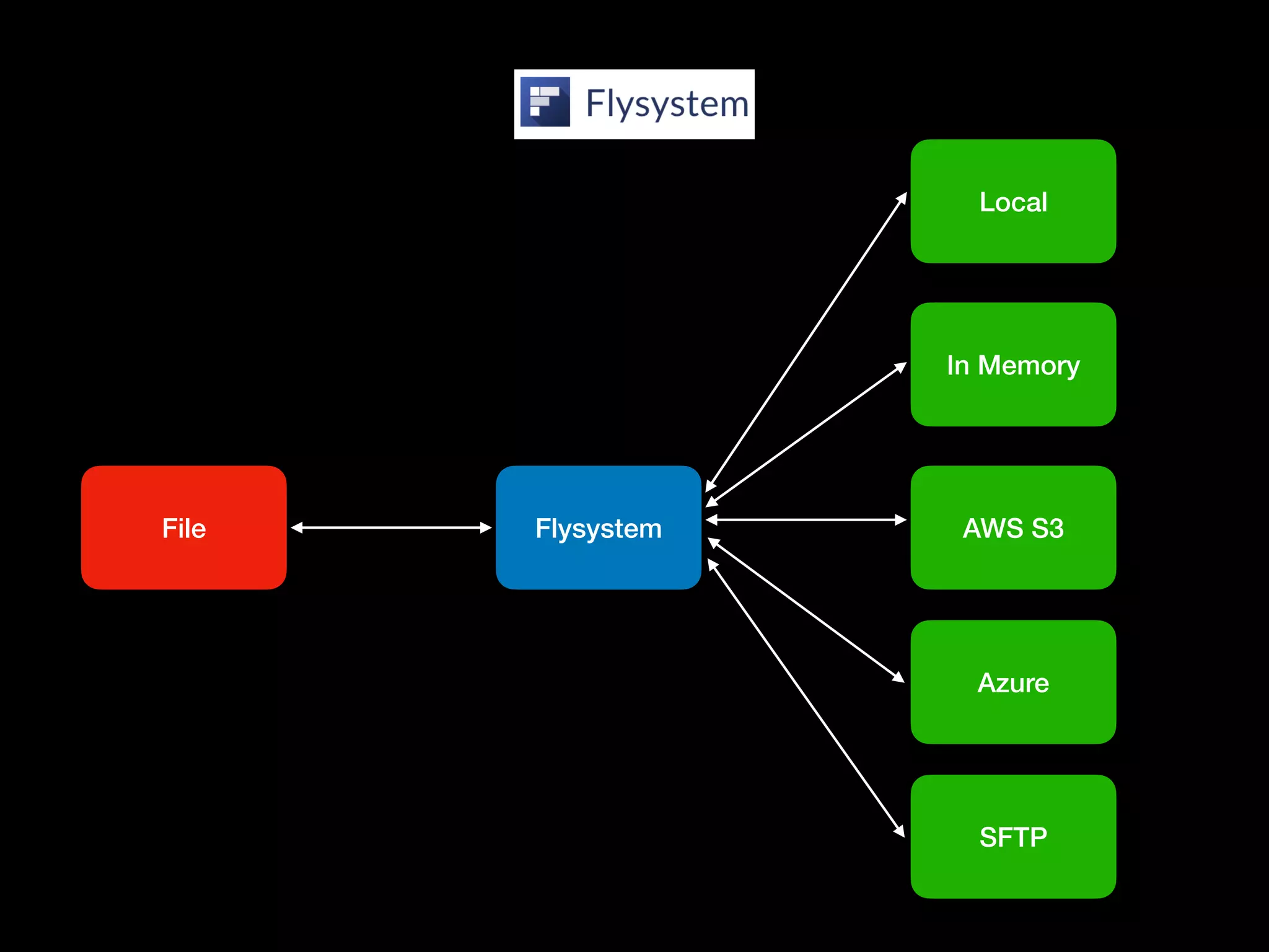 Filesystem Management with Flysystem at PHP UK 2023 | PPT