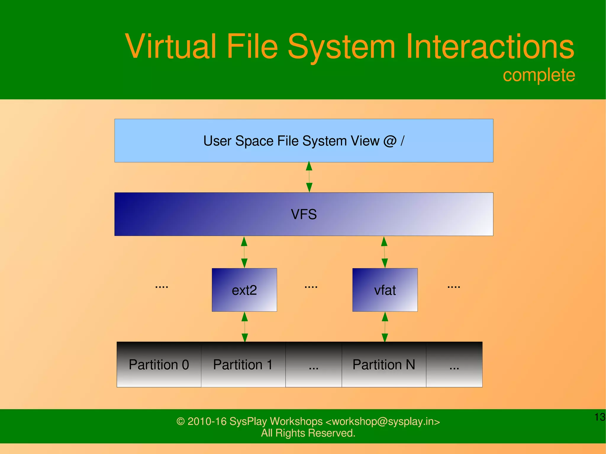 File System Modules | PDF