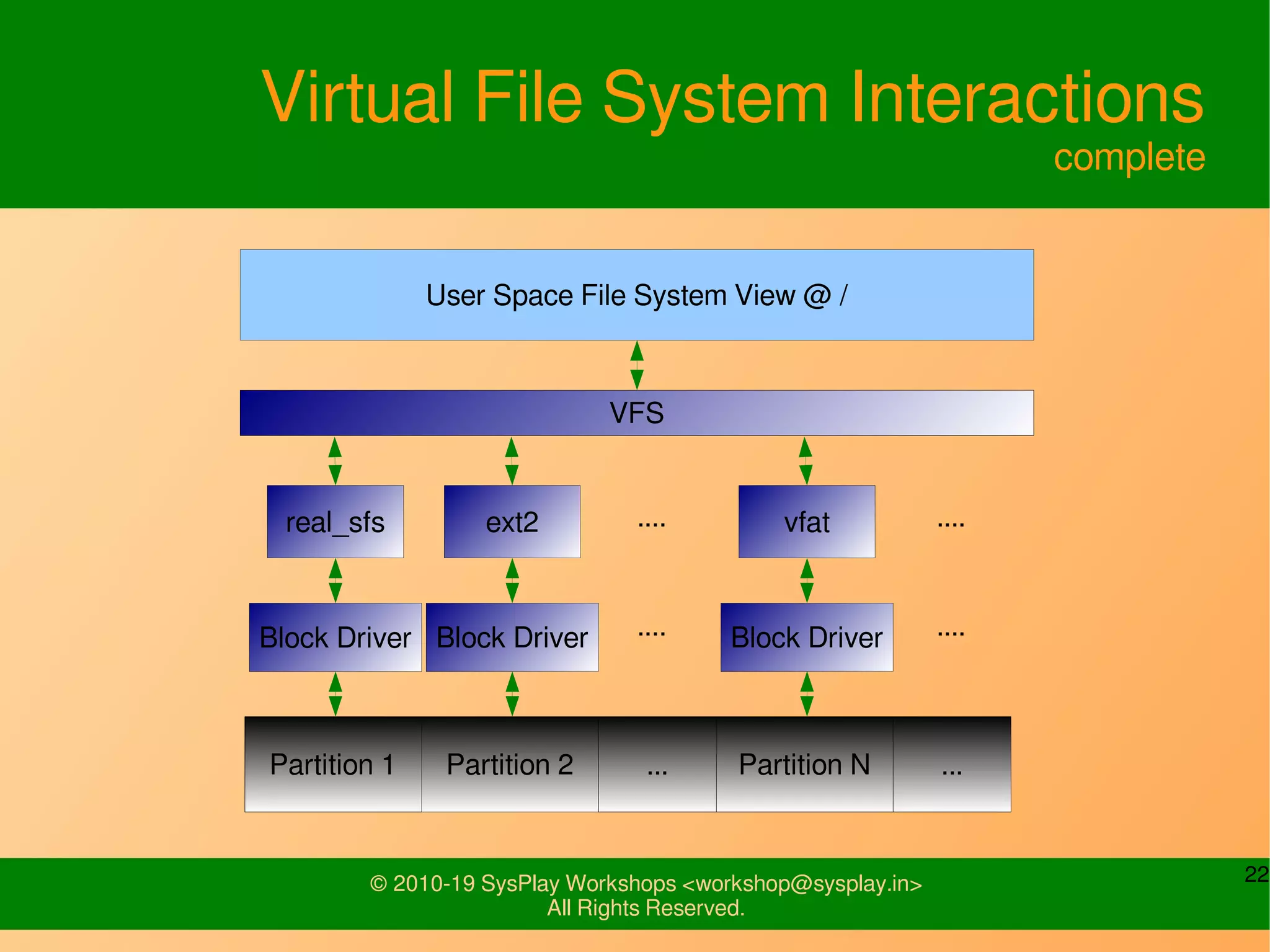 File System Modules | PPT