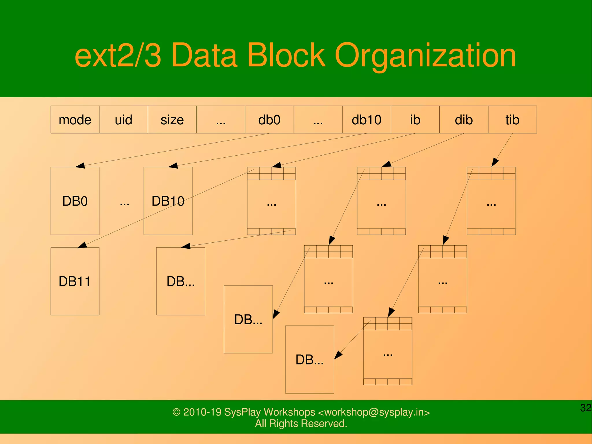File System Modules | PPT