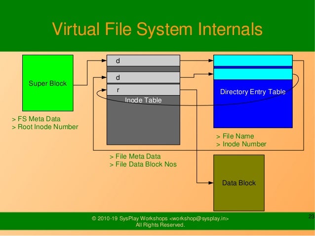 File System Modules