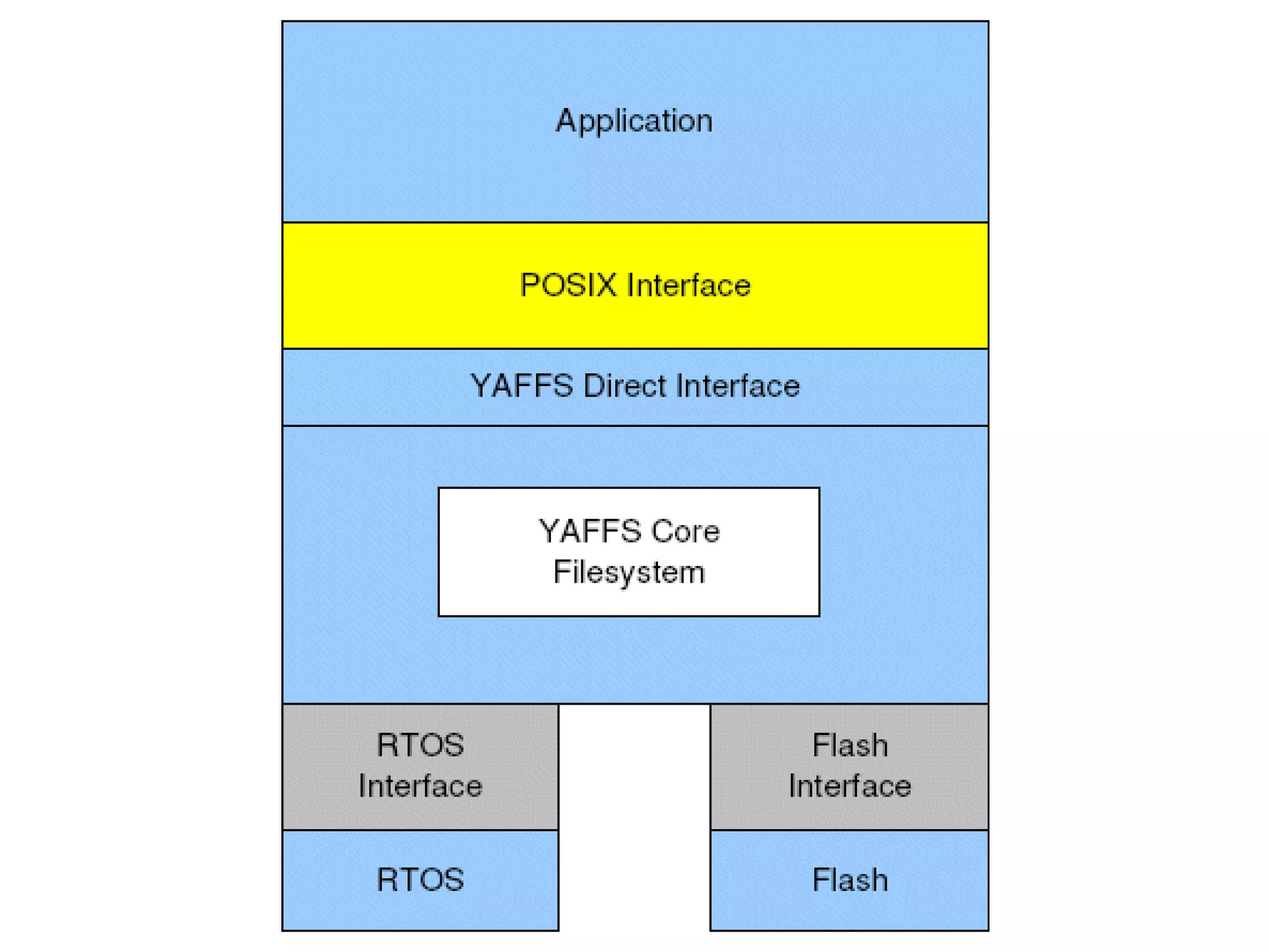 File systems for mobile phones or handheld devices | PPTX