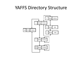File systems for mobile phones or handheld devices | PPTX