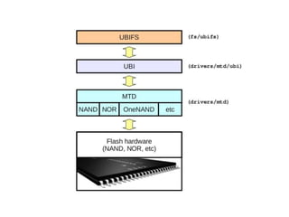 File systems for mobile phones or handheld devices | PPTX