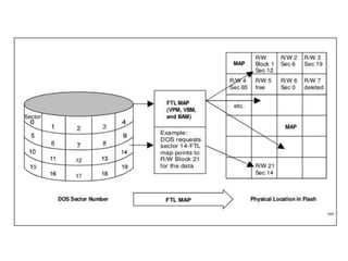 File systems for mobile phones or handheld devices | PPTX