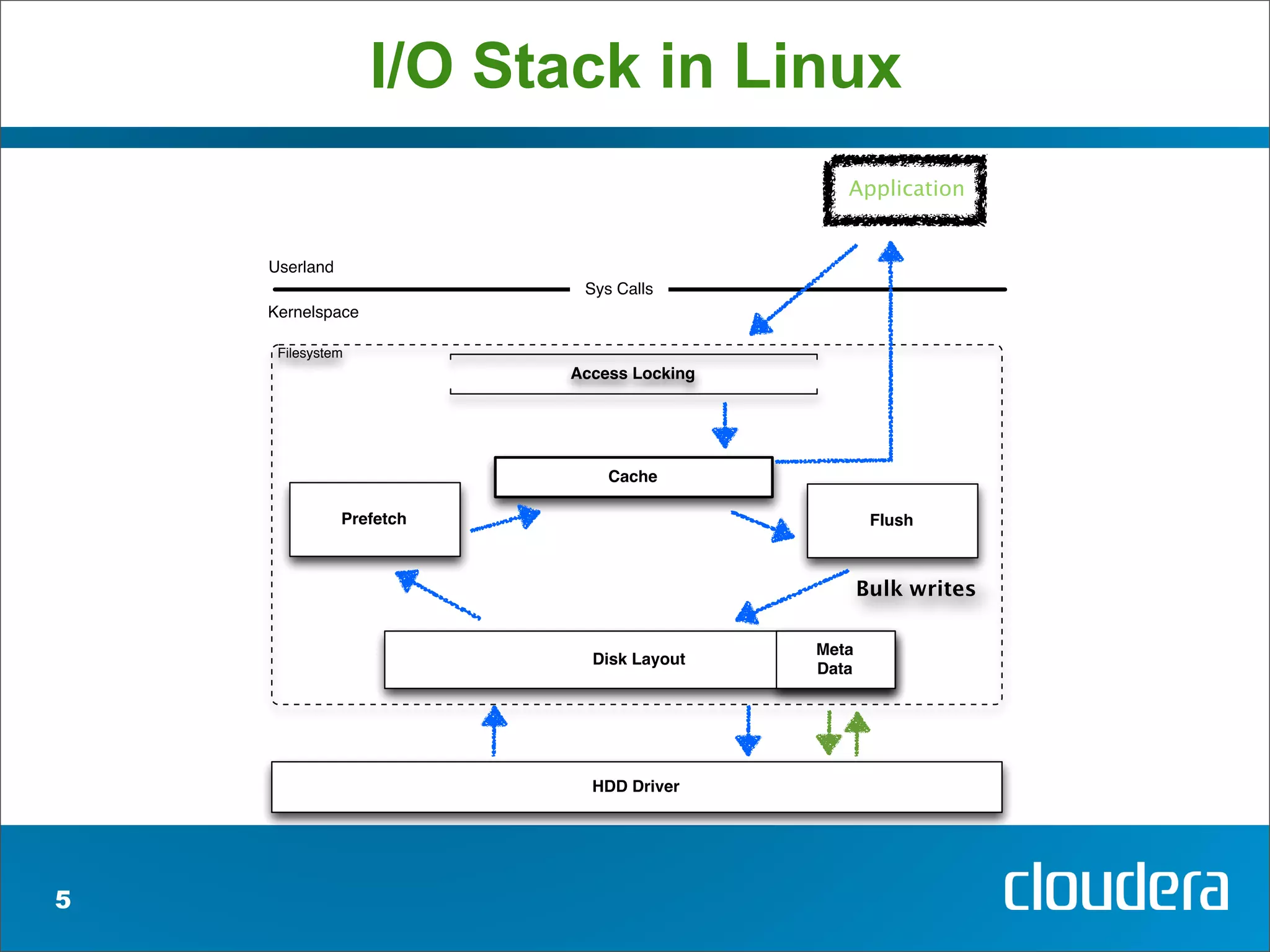 Filesystems, RPC and HDFS | PDF