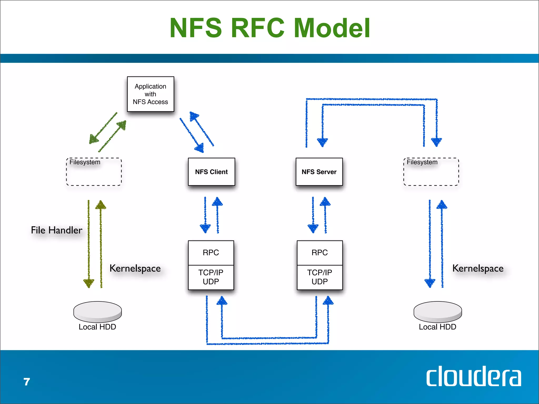 Filesystems, RPC and HDFS | PDF