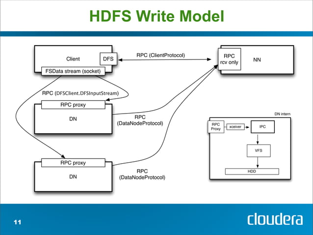 Filesystems, RPC and HDFS | PPT | Free Download