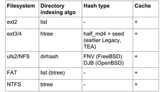 Filesystems timing attacks | PDF