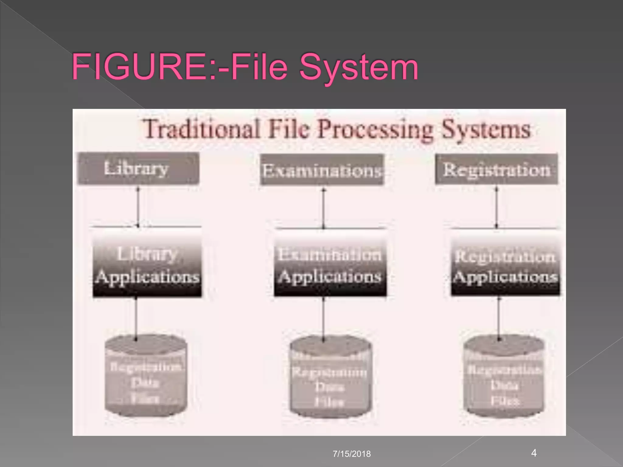 File systems versus a dbms | PPTX