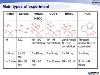 TopSpin NMR Training Courses Manual.ppt