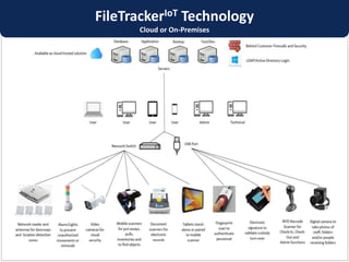 File Tracking System Implementation - FileTrackerIoT | PPT