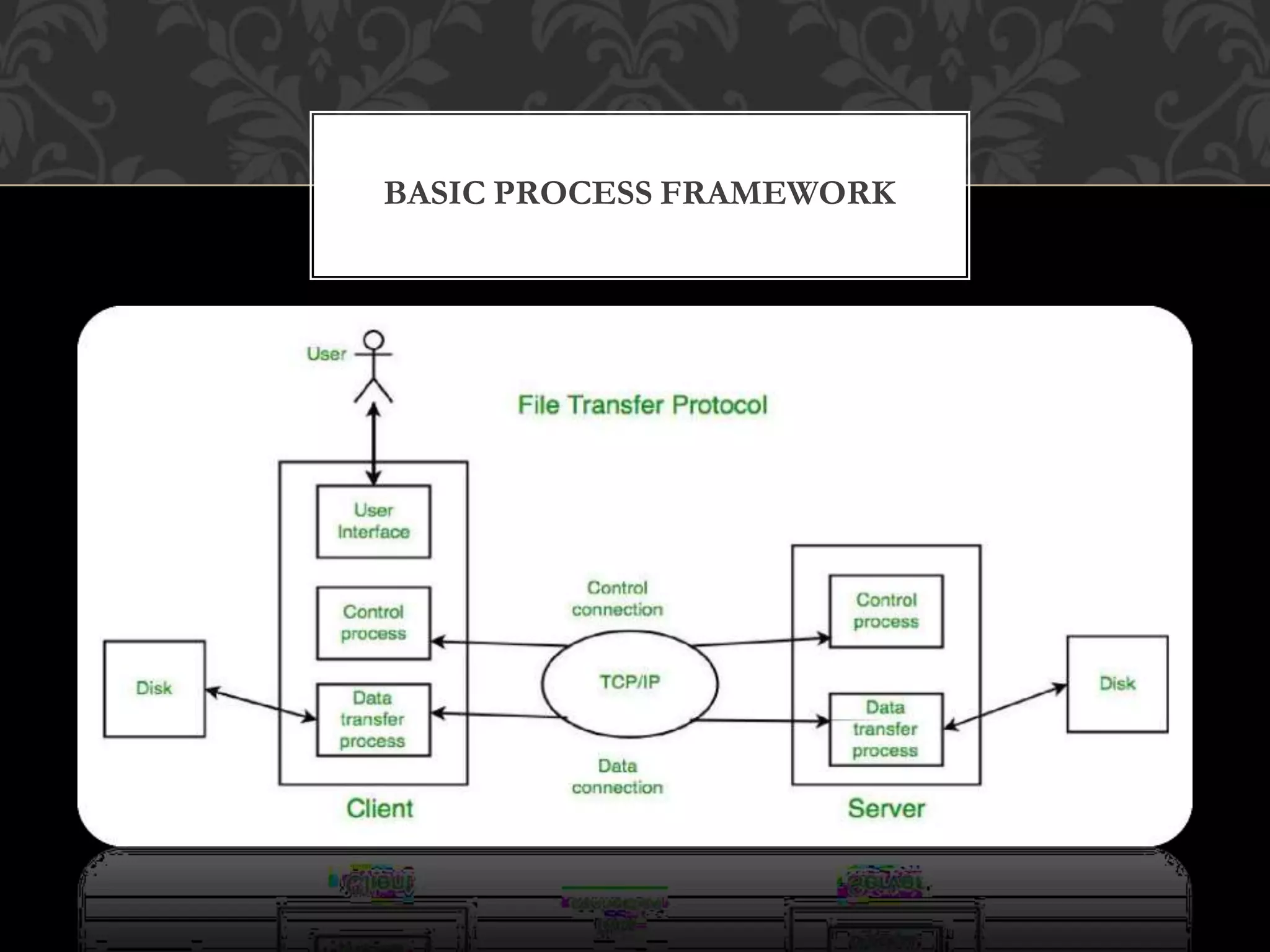 File Tranfer Protocol Ppt