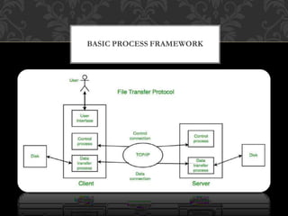 File tranfer protocol | PPT