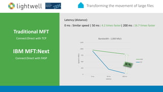 File Transfer of the Future | PPTX