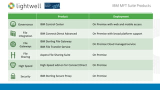 File Transfer of the Future | PPTX