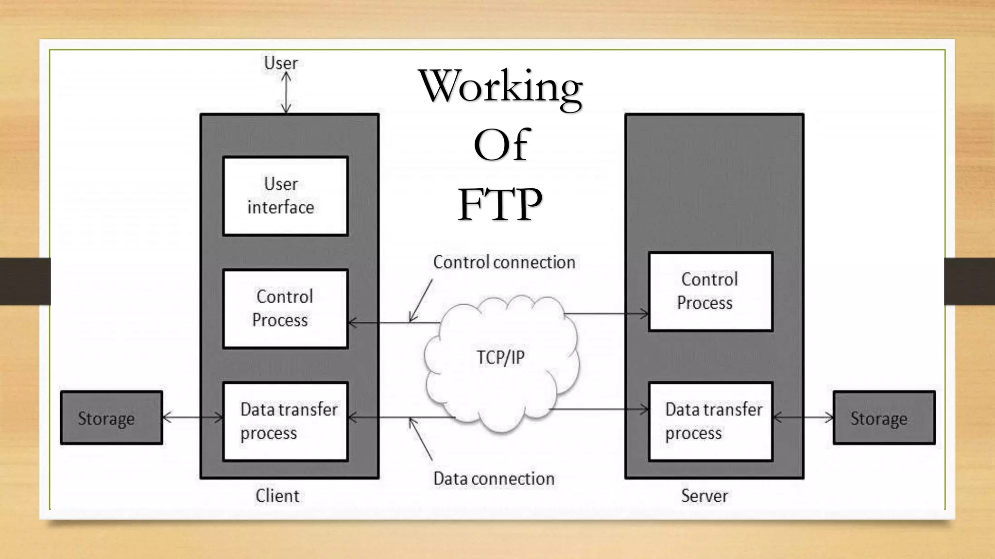 File transfer protocol | PPTX