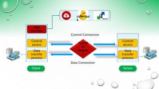 File transfer protocol | PPT