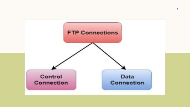 FILE TRANSFER PROTOCOL.pptx