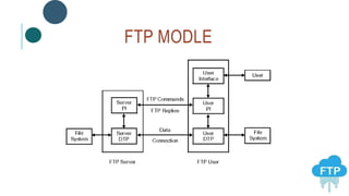 File transfer protocol- Gowdham | PPT