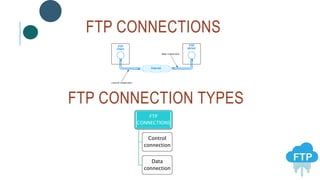 File transfer protocol- Gowdham | PPT
