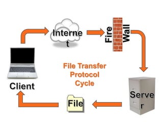 File transfer protocol (ftp) | PPTX