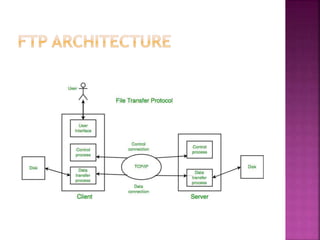File transfer protocol (ftp) in application | PPT