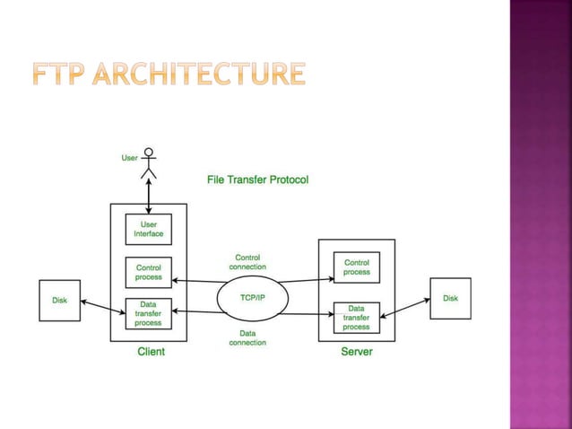 File transfer protocol (ftp) in application | PPT