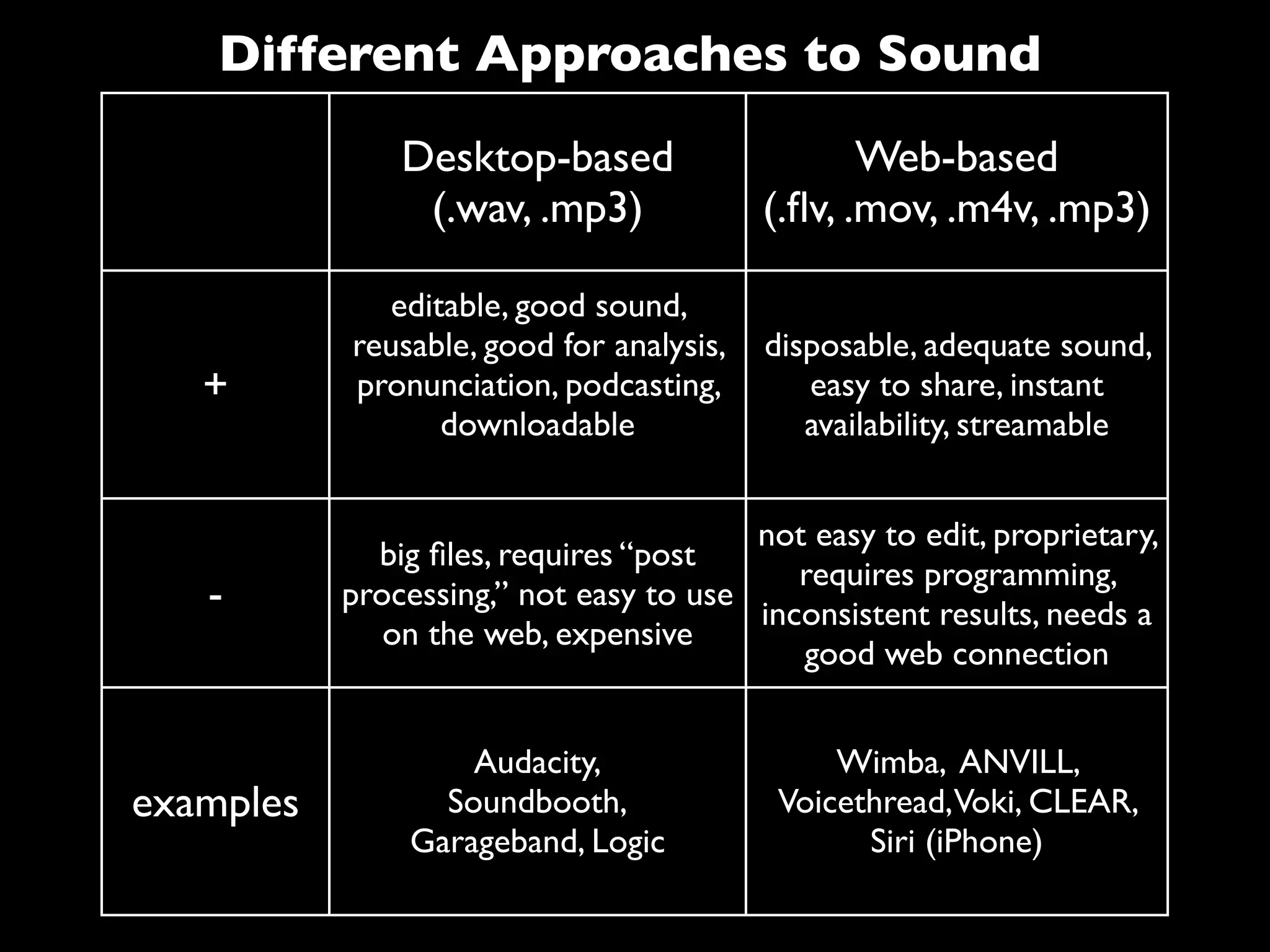 Audio File types | PPT Audio File types | PPT