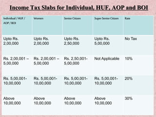 Filing of income tax return including e filing - sanjeev copy | PPTX