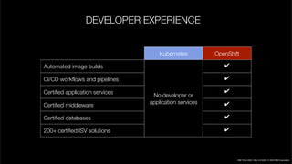 IBM Think 2020 Openshift on IBM Z and LinuxONE | PDF | Cloud Computing | Internet