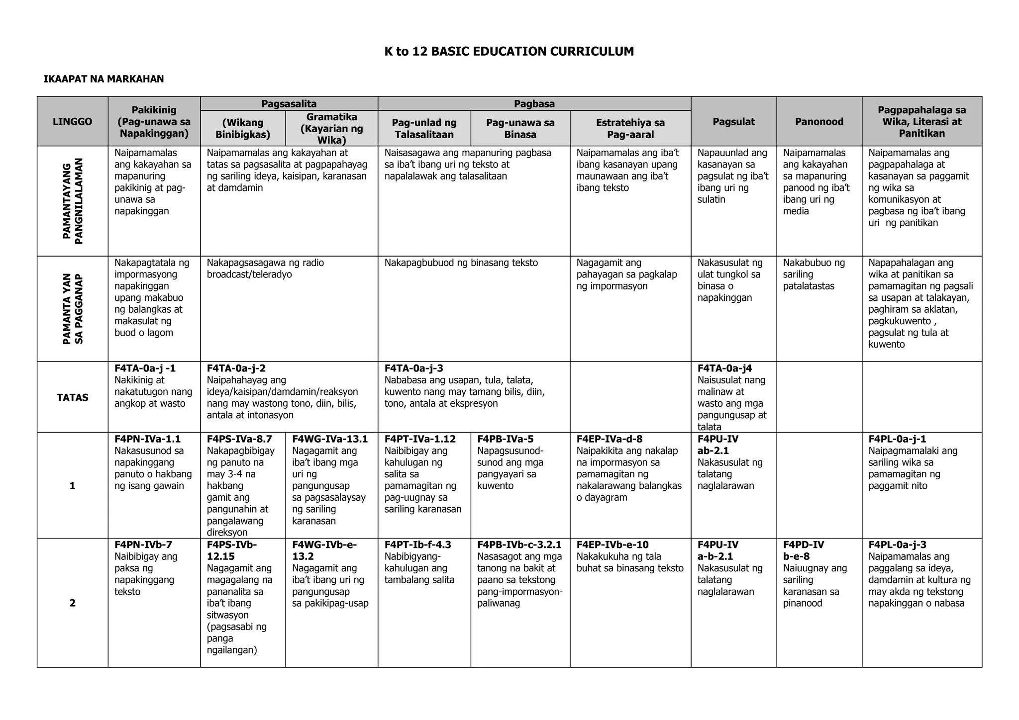 K TO 12 GRADE 4 TEACHER’S GUIDE IN FILIPINO (Q1-Q4) | PDF