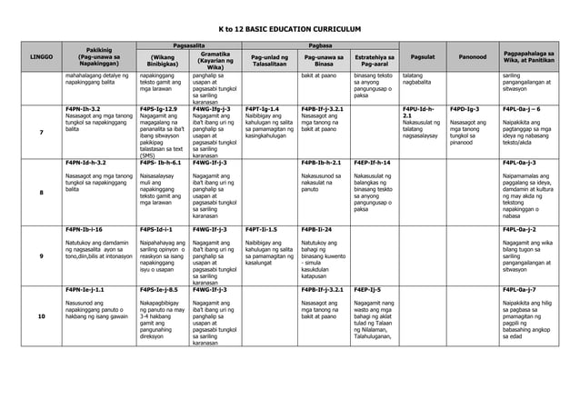 K TO 12 GRADE 4 TEACHER’S GUIDE IN FILIPINO (Q1-Q4) | PDF